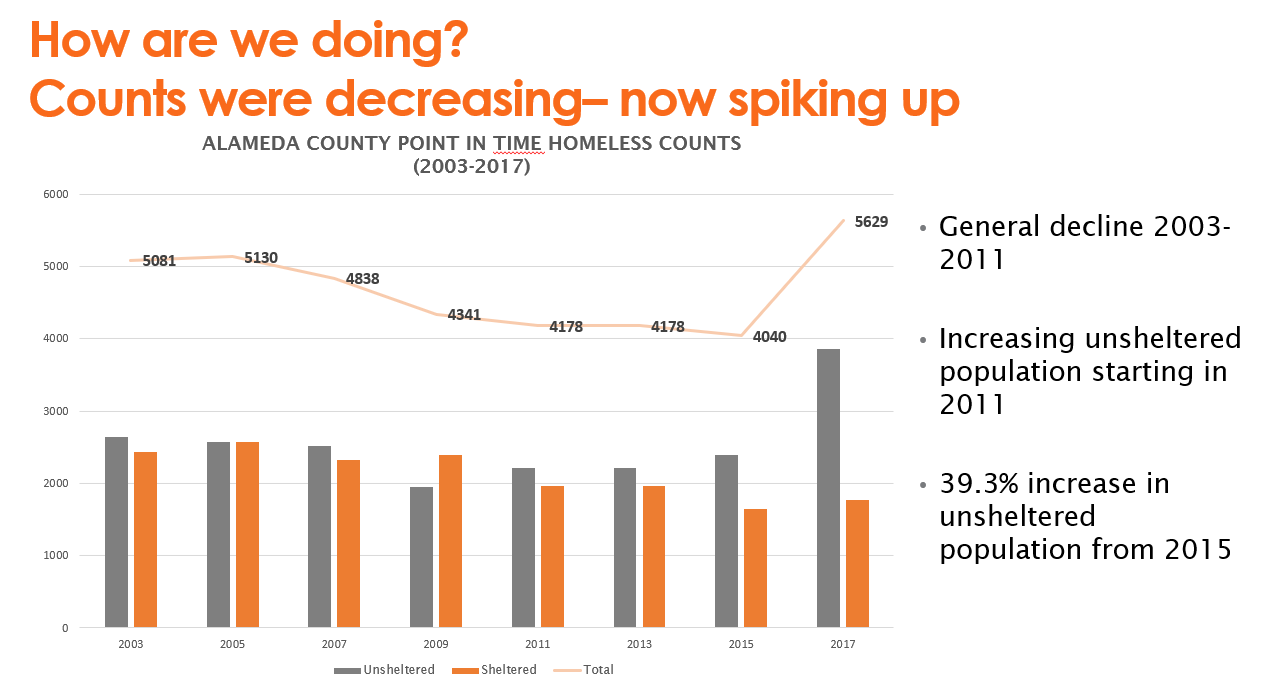Data | Homelessness Solutions | Alameda County